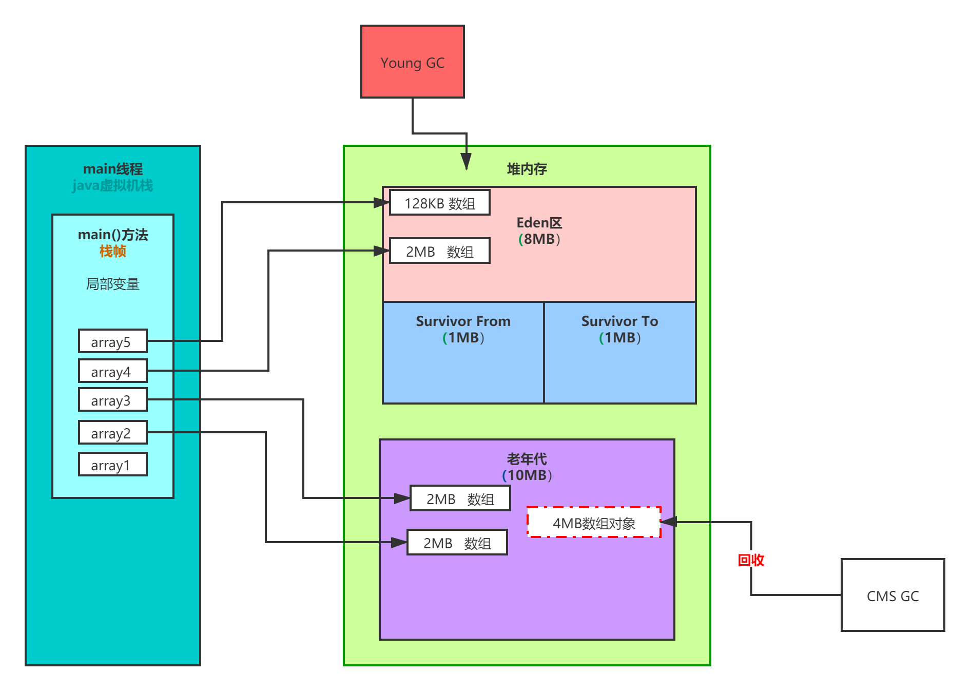 结合代码和内存变化图一步步弄懂JVM的FullGC_java 年轻代存活对象太多-CSDN博客
