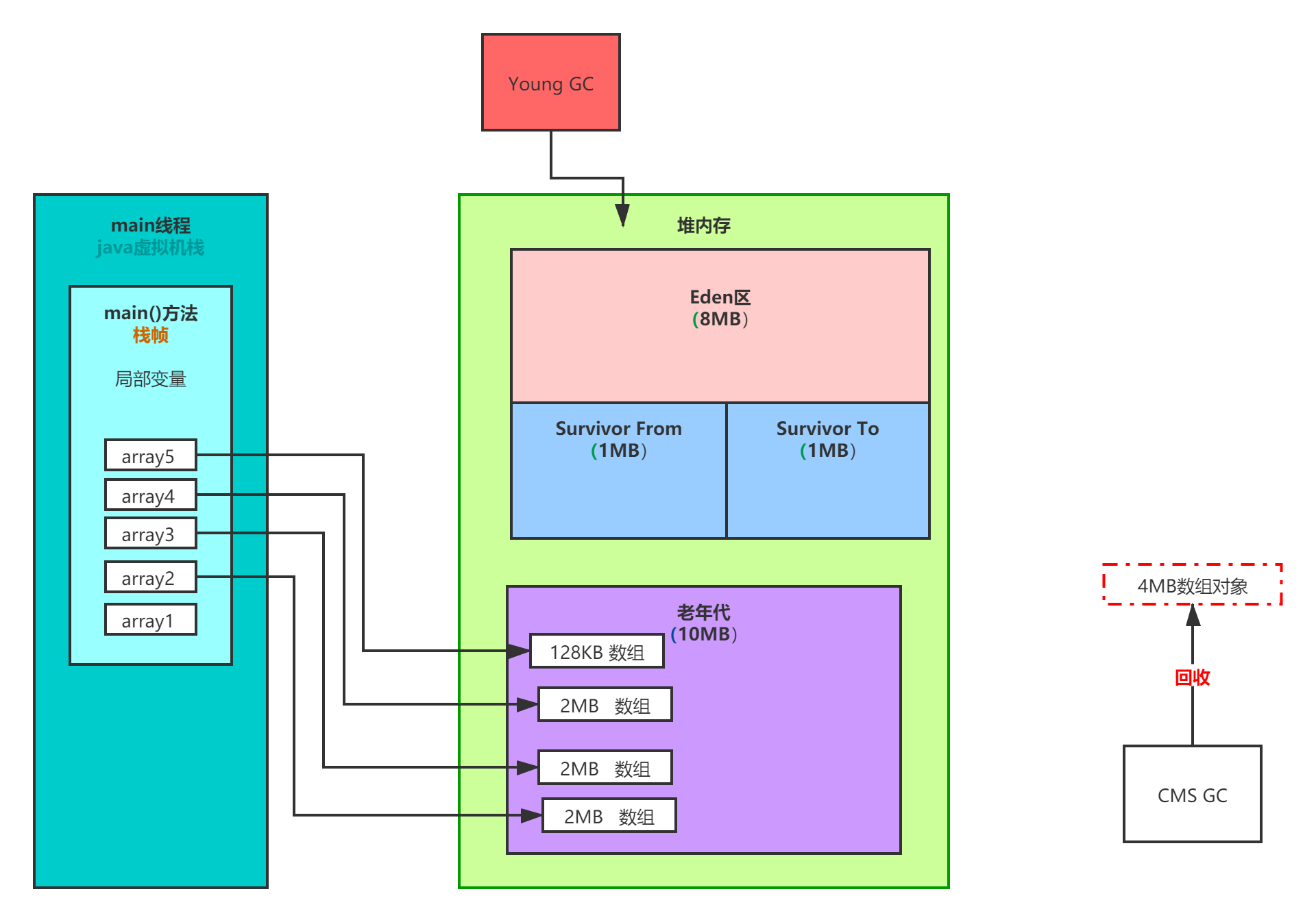 结合代码和内存变化图一步步弄懂JVM的FullGC_java 年轻代存活对象太多-CSDN博客